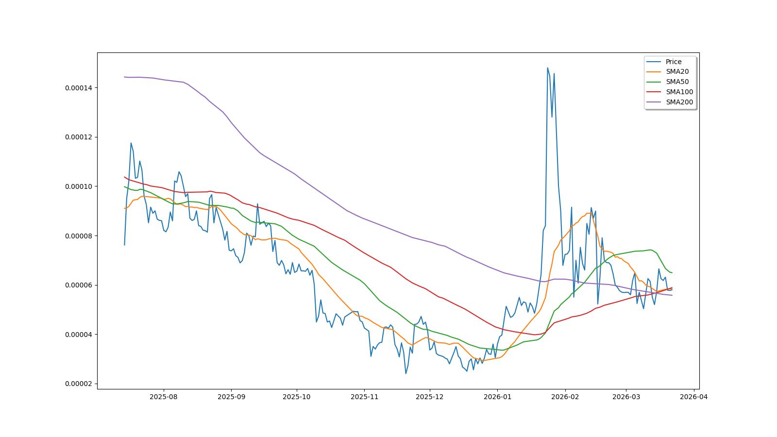 Casinocoin Simple Moving Averages
