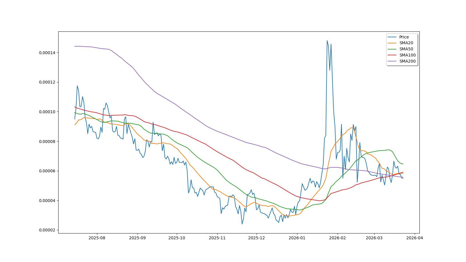 Casinocoin Simple Moving Averages