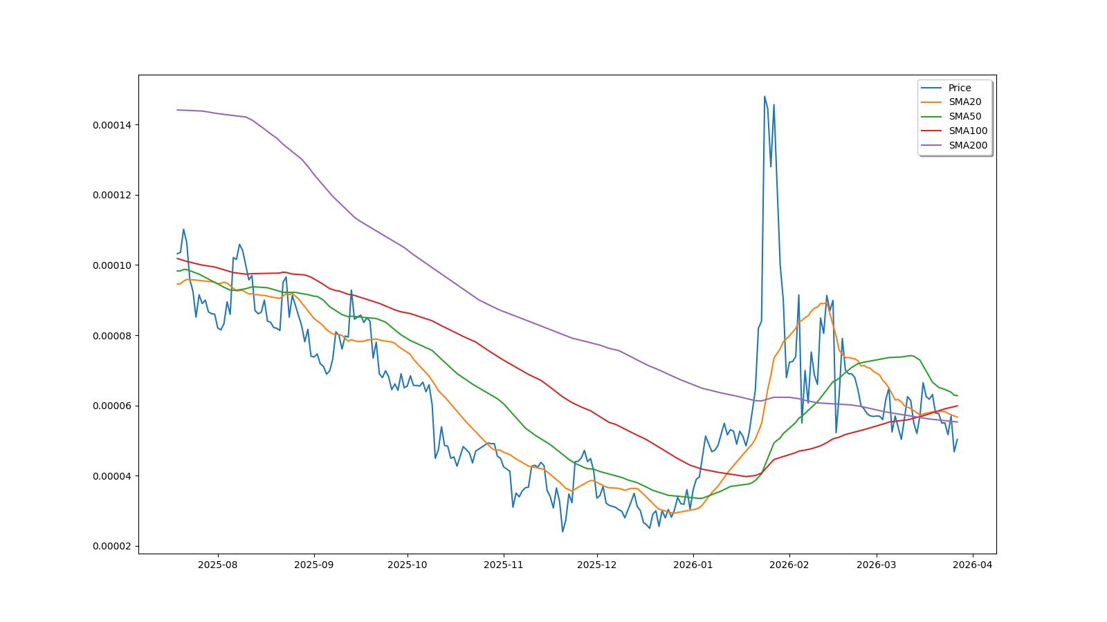 Casinocoin Simple Moving Averages