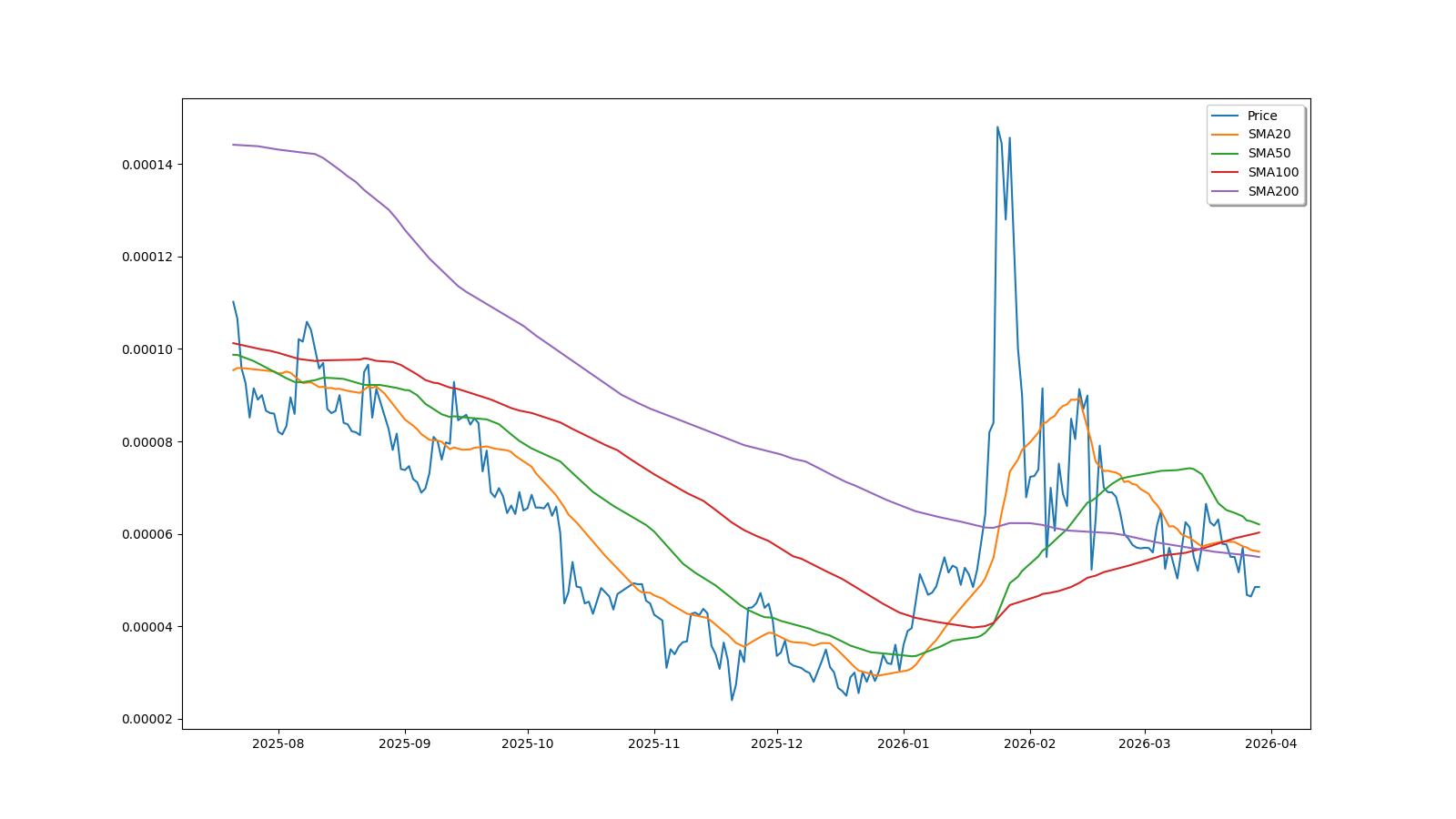 Casinocoin Simple Moving Averages