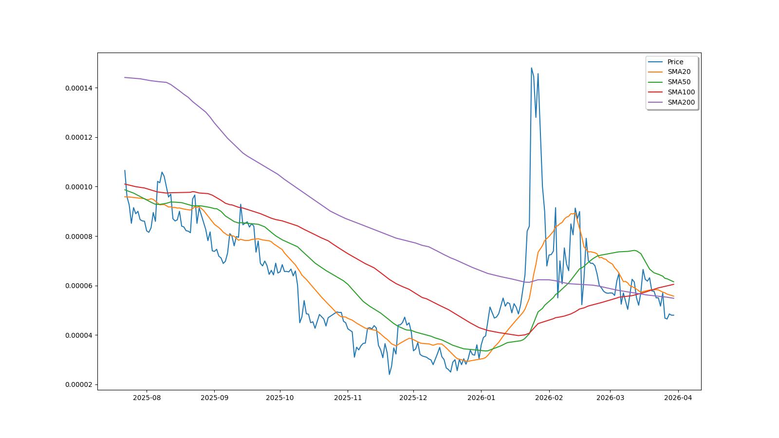 卡西诺币 Simple Moving Averages