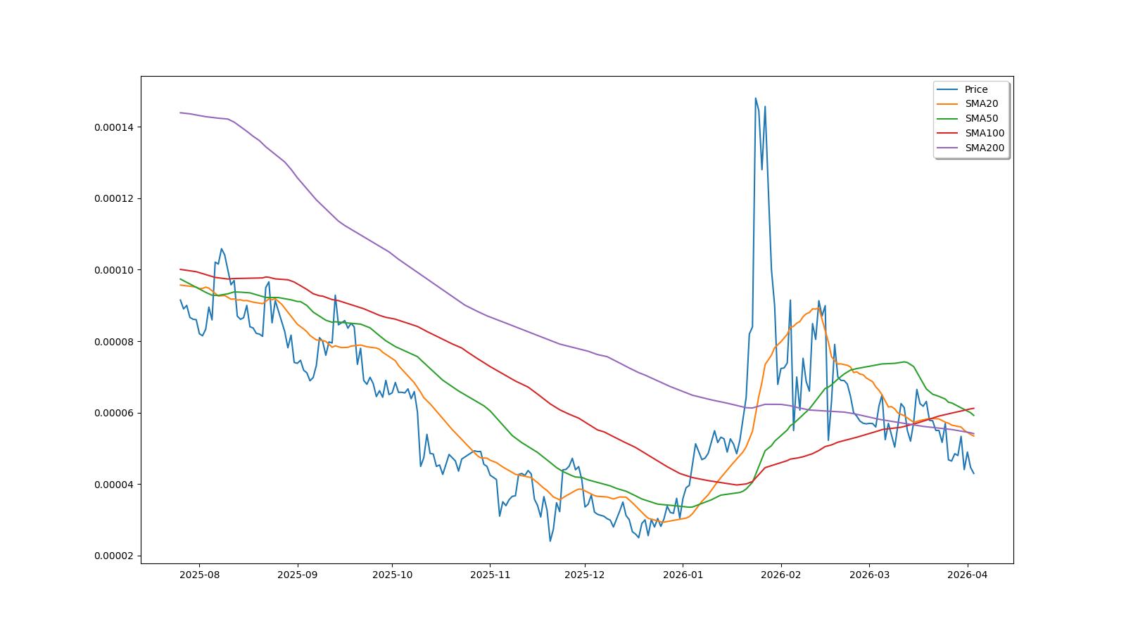 Casinocoin Simple Moving Averages
