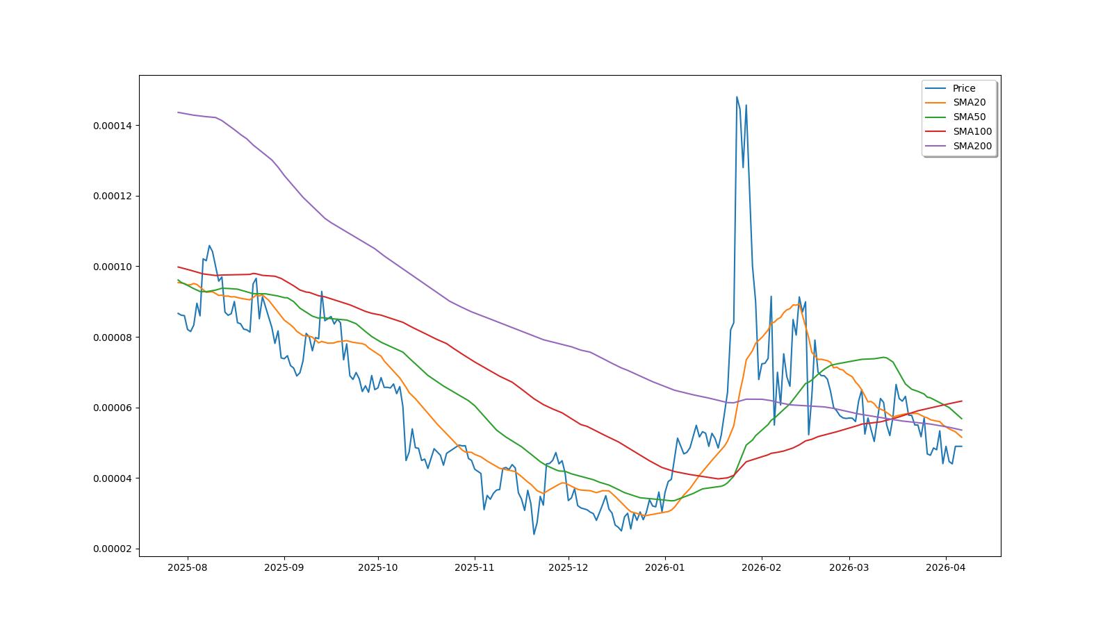Casinocoin Simple Moving Averages