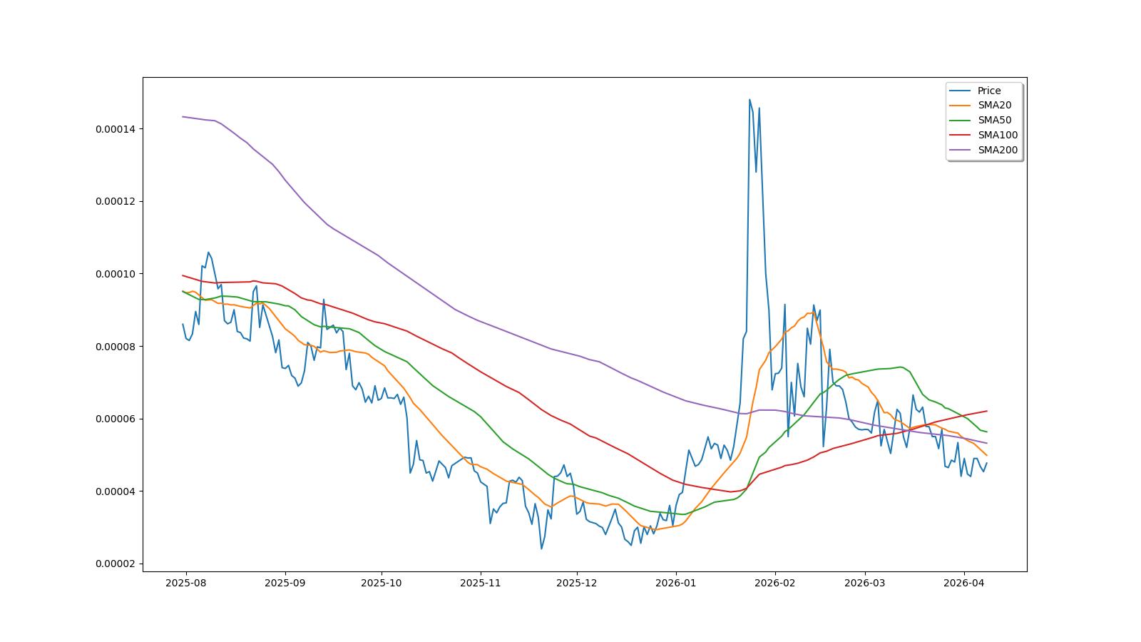Casinocoin Simple Moving Averages