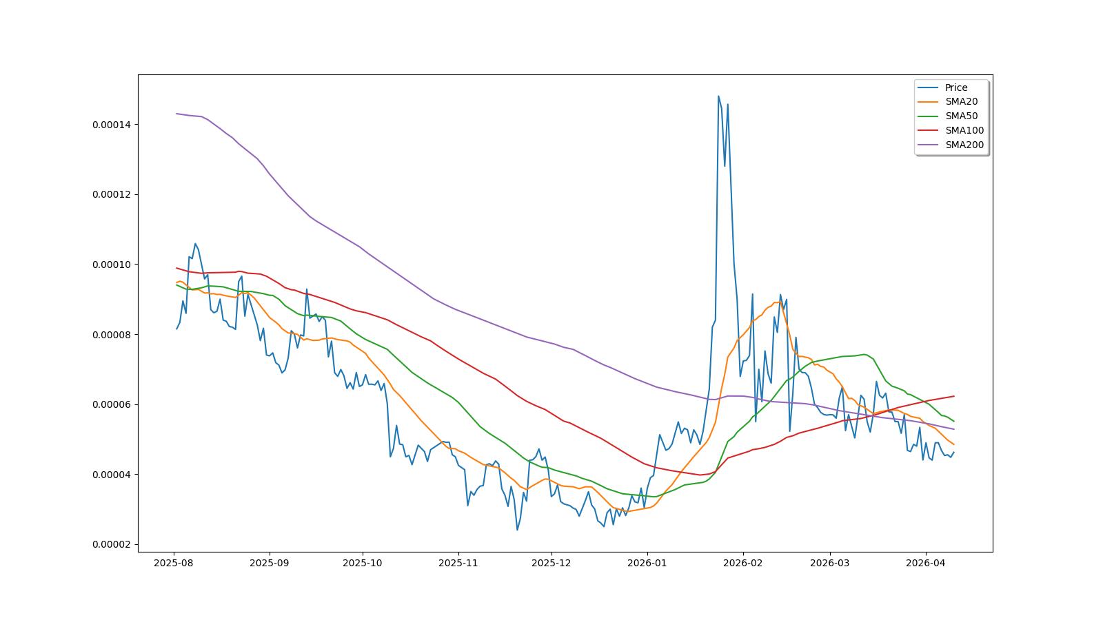 Casinocoin Simple Moving Averages