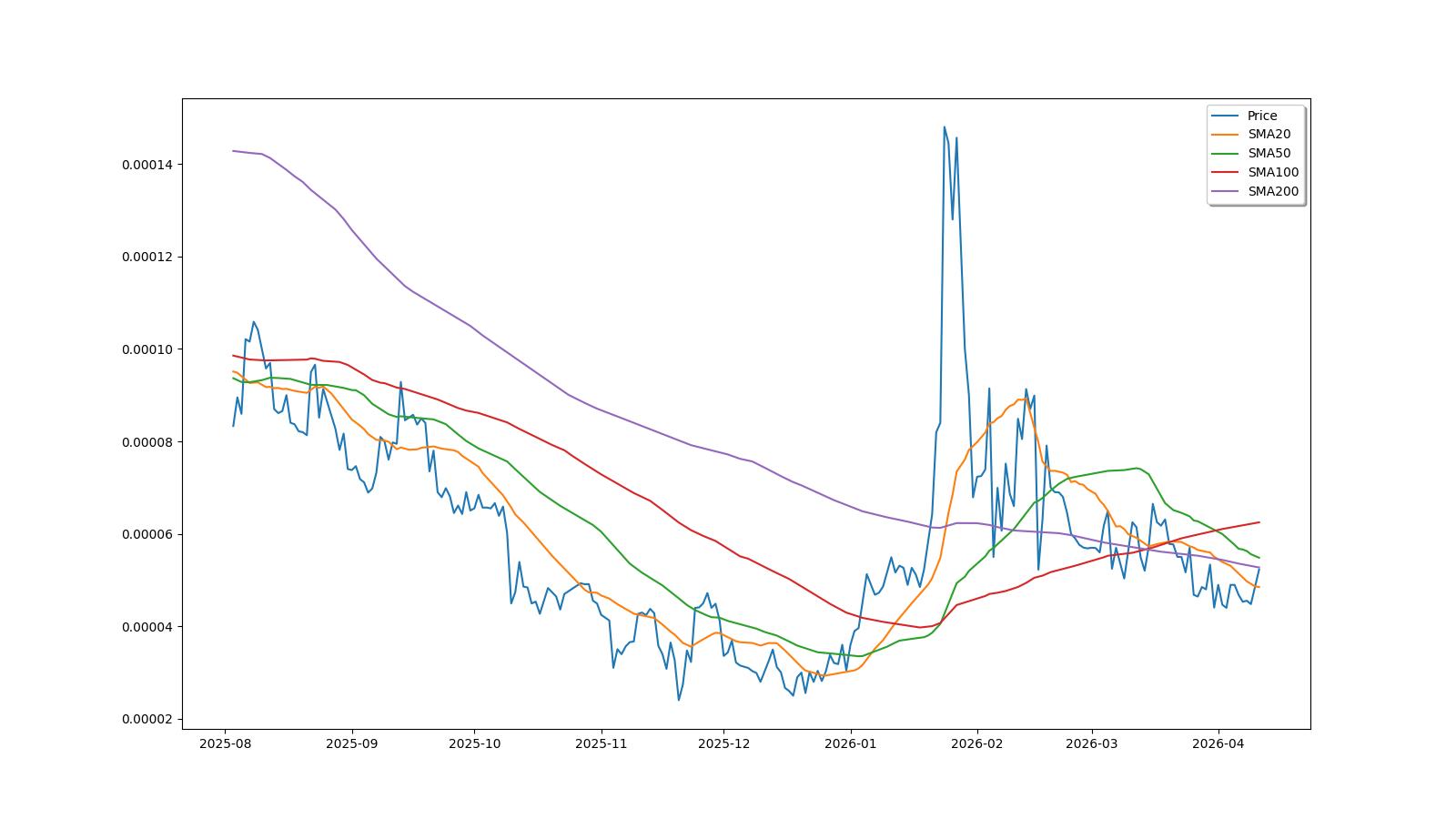 CasinoCoin Simple Moving Averages