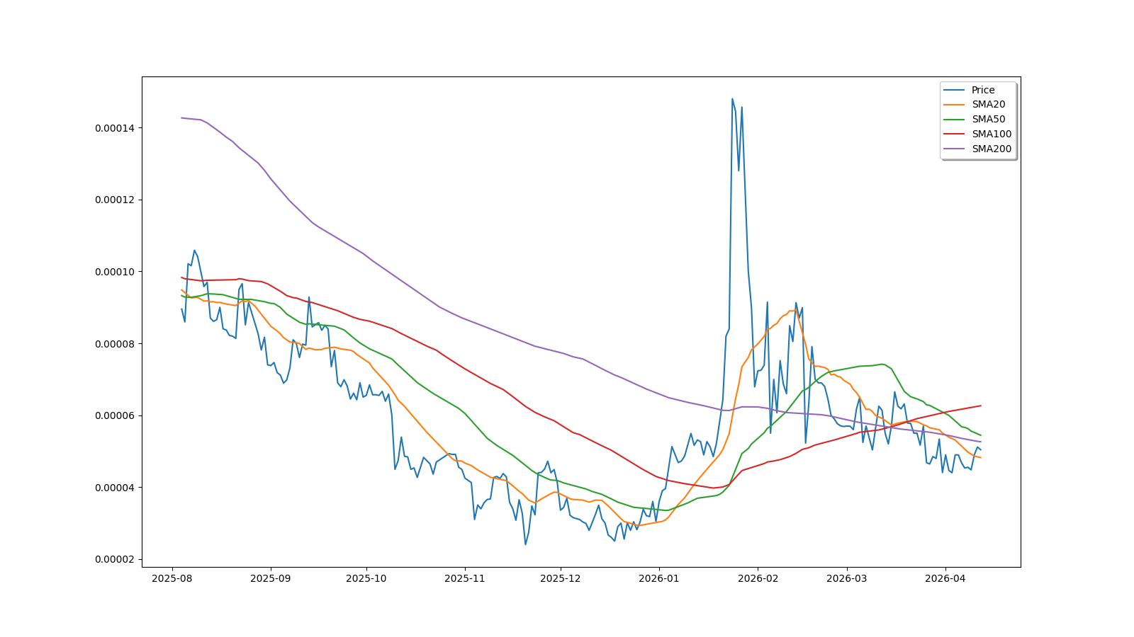 Casinocoin Simple Moving Averages