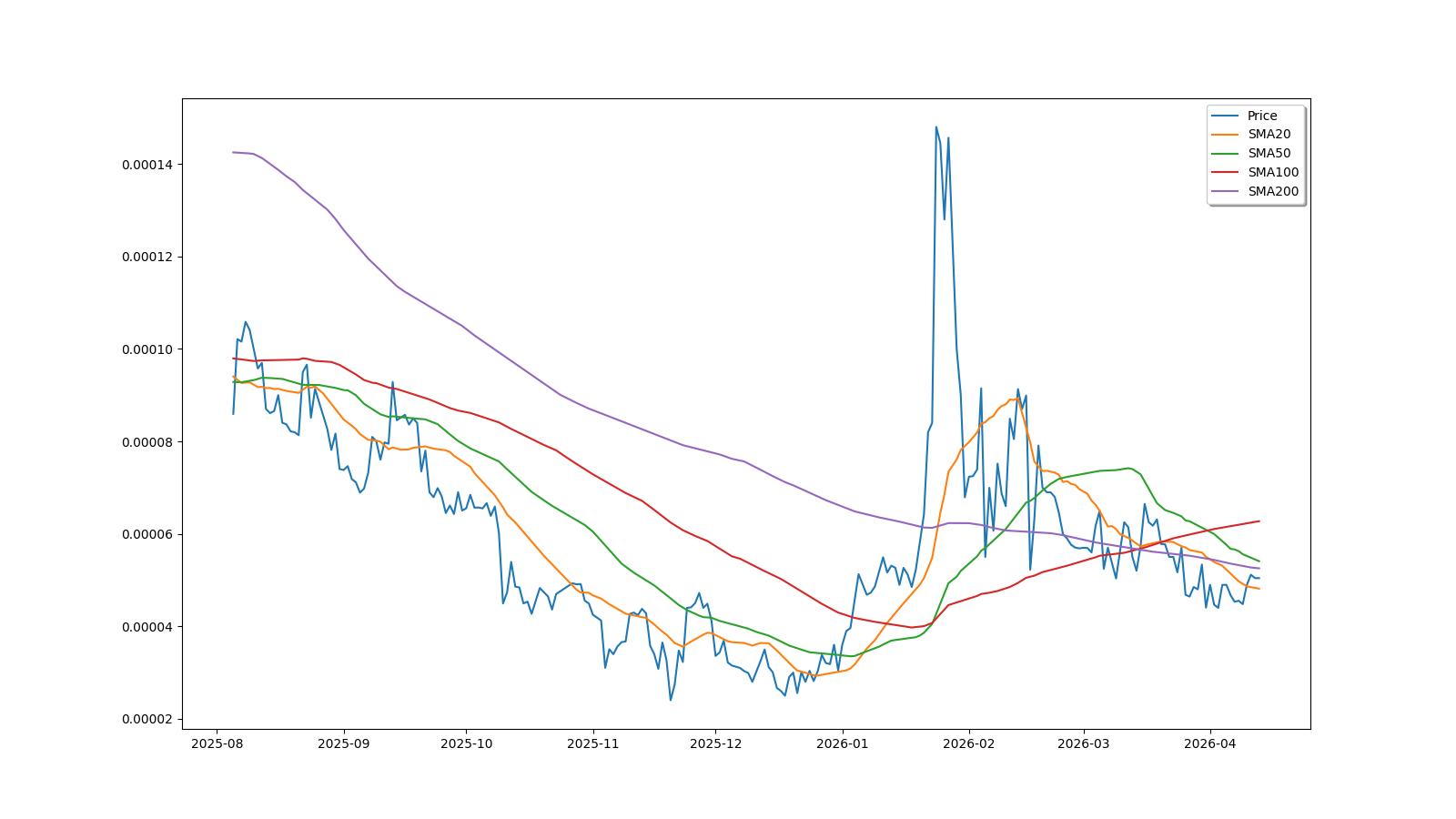 Casinocoin Simple Moving Averages