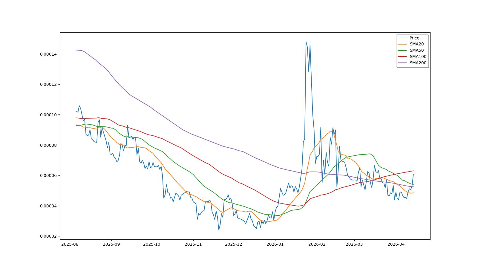 Casinocoin Simple Moving Averages