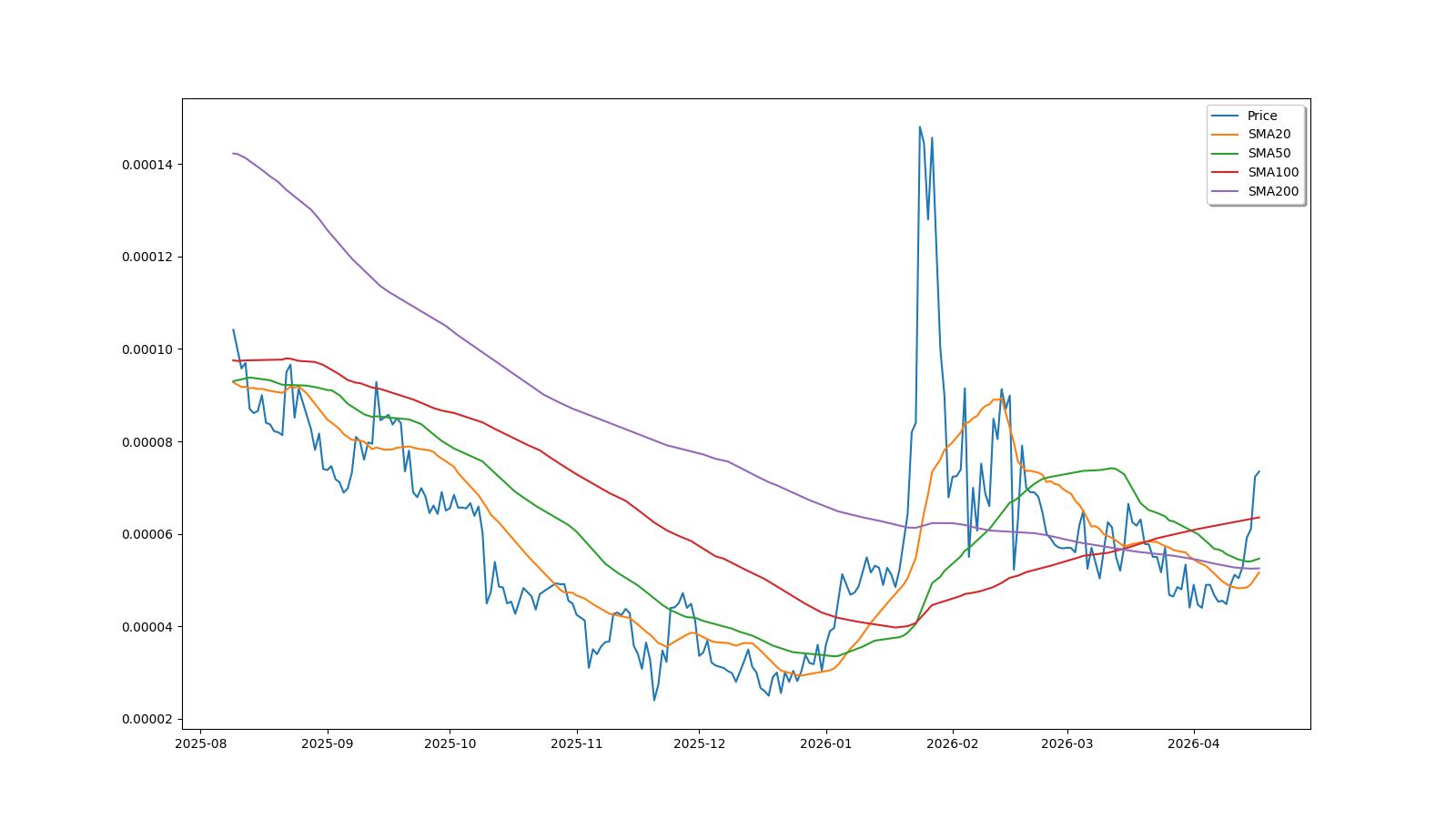 Casinocoin Simple Moving Averages