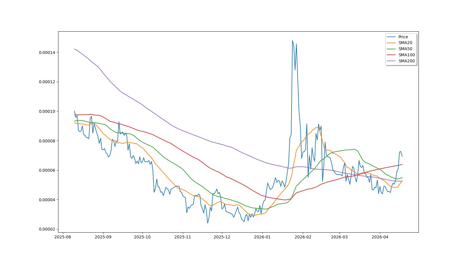 Casinocoin Simple Moving Averages