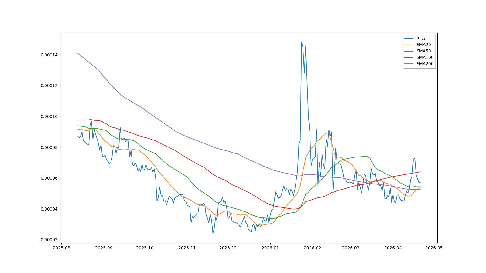 Casinocoin Simple Moving Averages