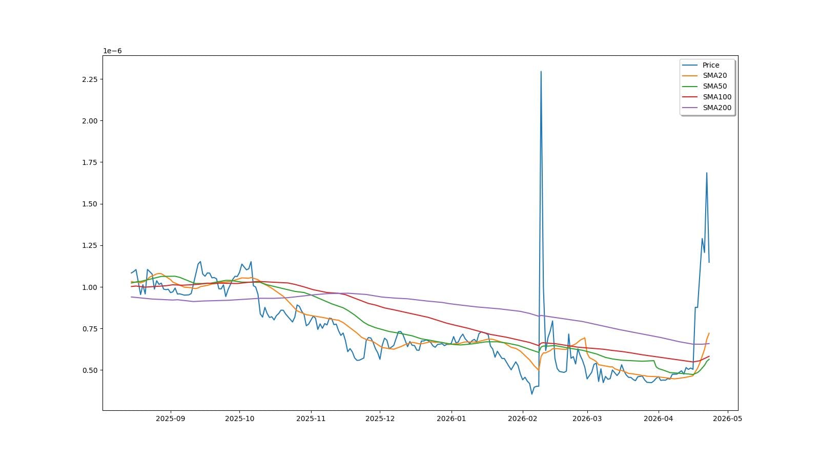 Casinu Inu Simple Moving Averages