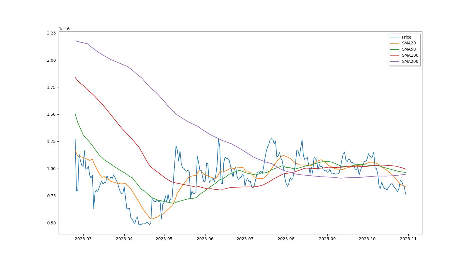Casinu Inu Simple Moving Averages