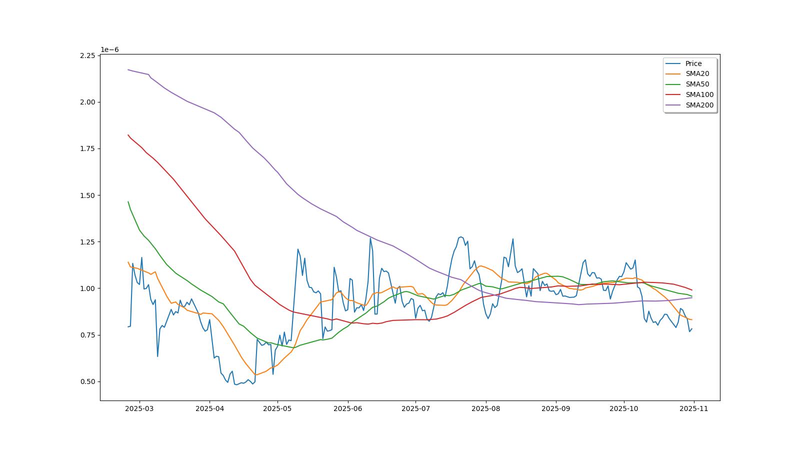 Casinu Inu Simple Moving Averages
