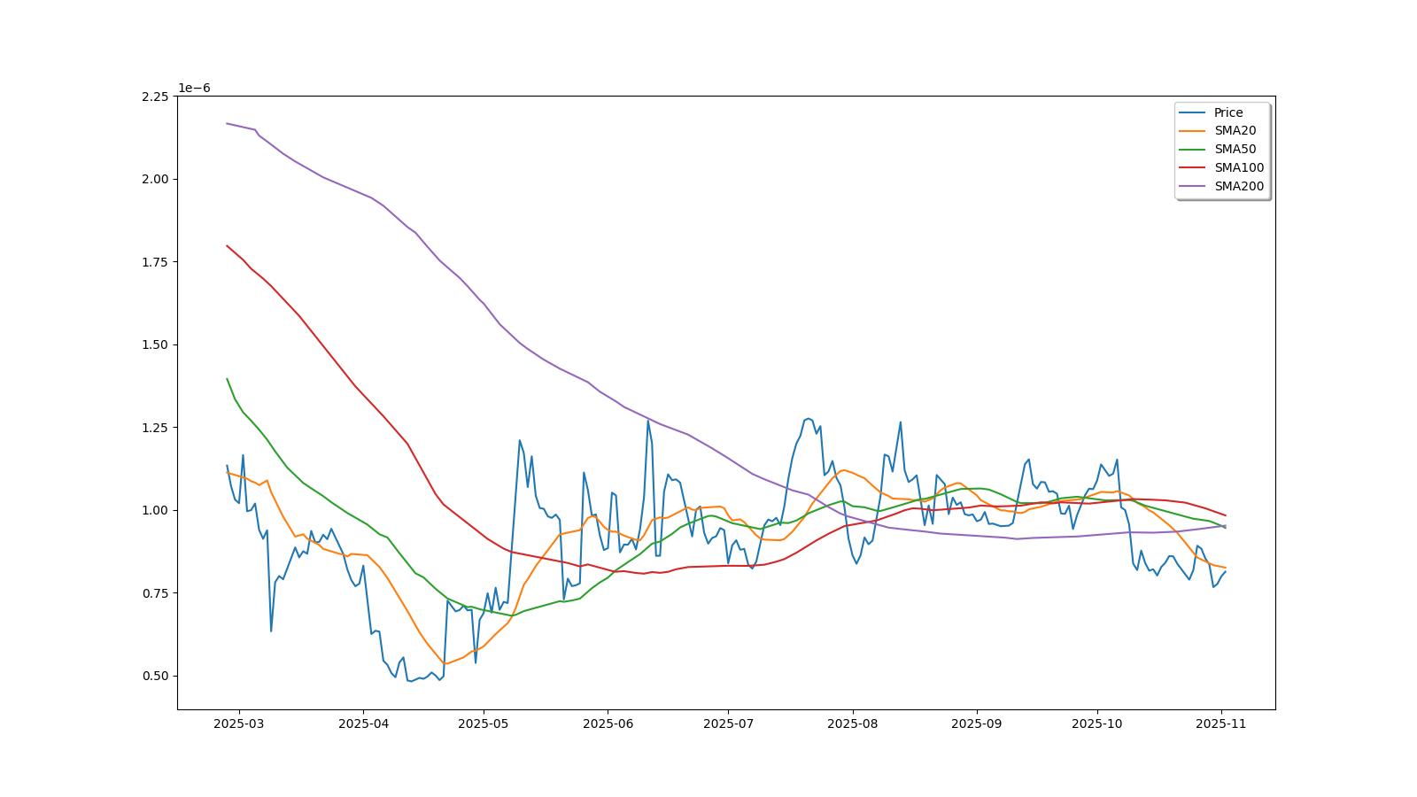 Casinu Inu Simple Moving Averages