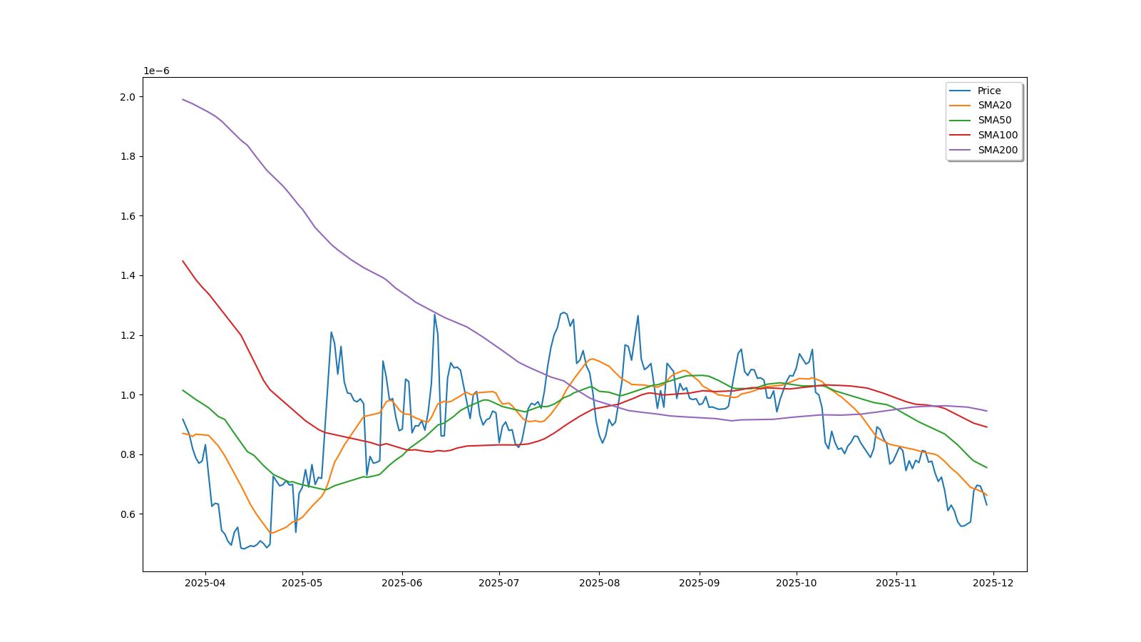 Casinu Inu Simple Moving Averages