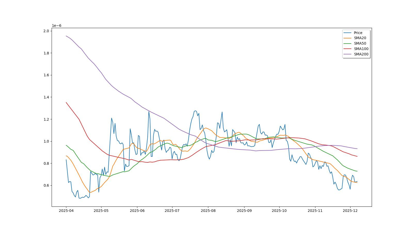 Casinu Inu Simple Moving Averages