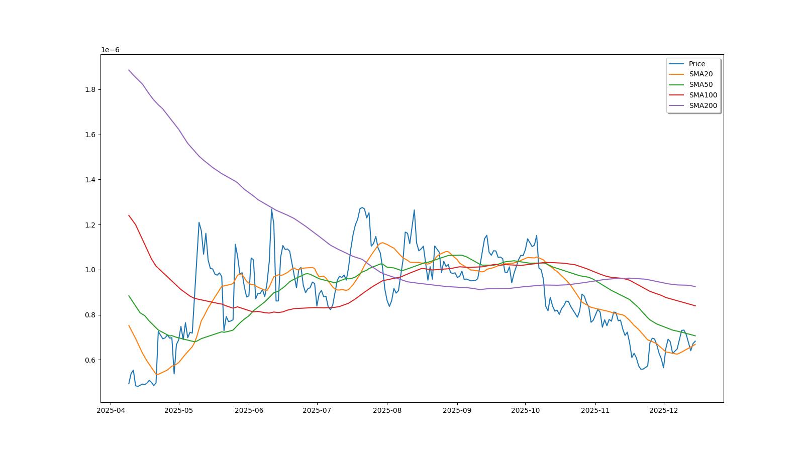 Casinu Inu Simple Moving Averages