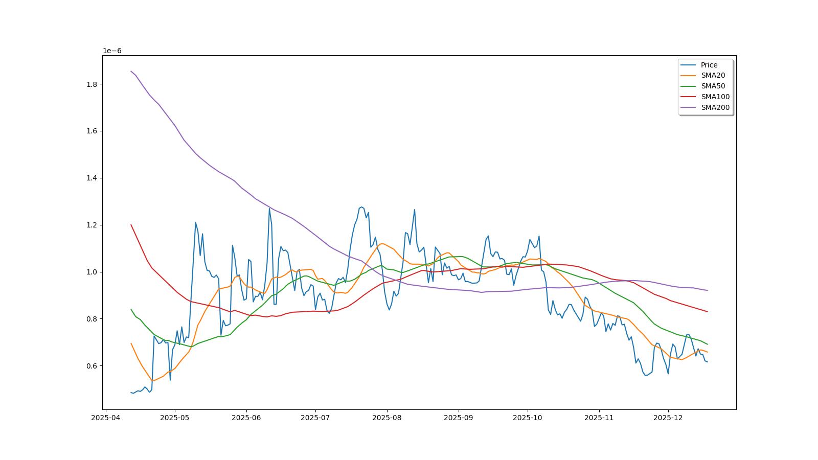 Casinu Inu Simple Moving Averages