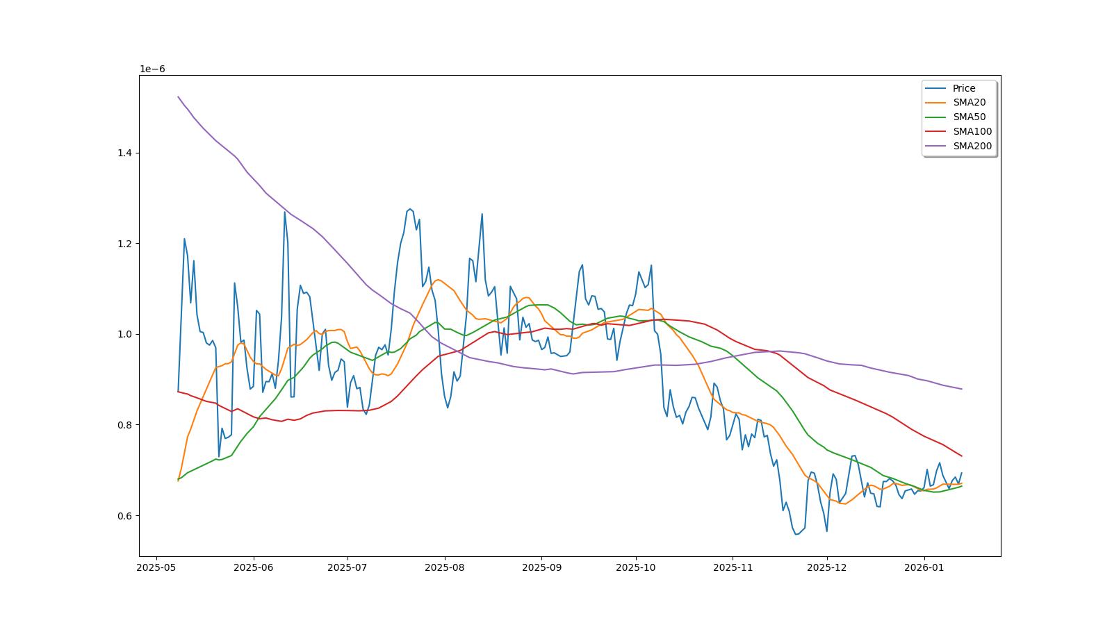 Casinu Inu Simple Moving Averages