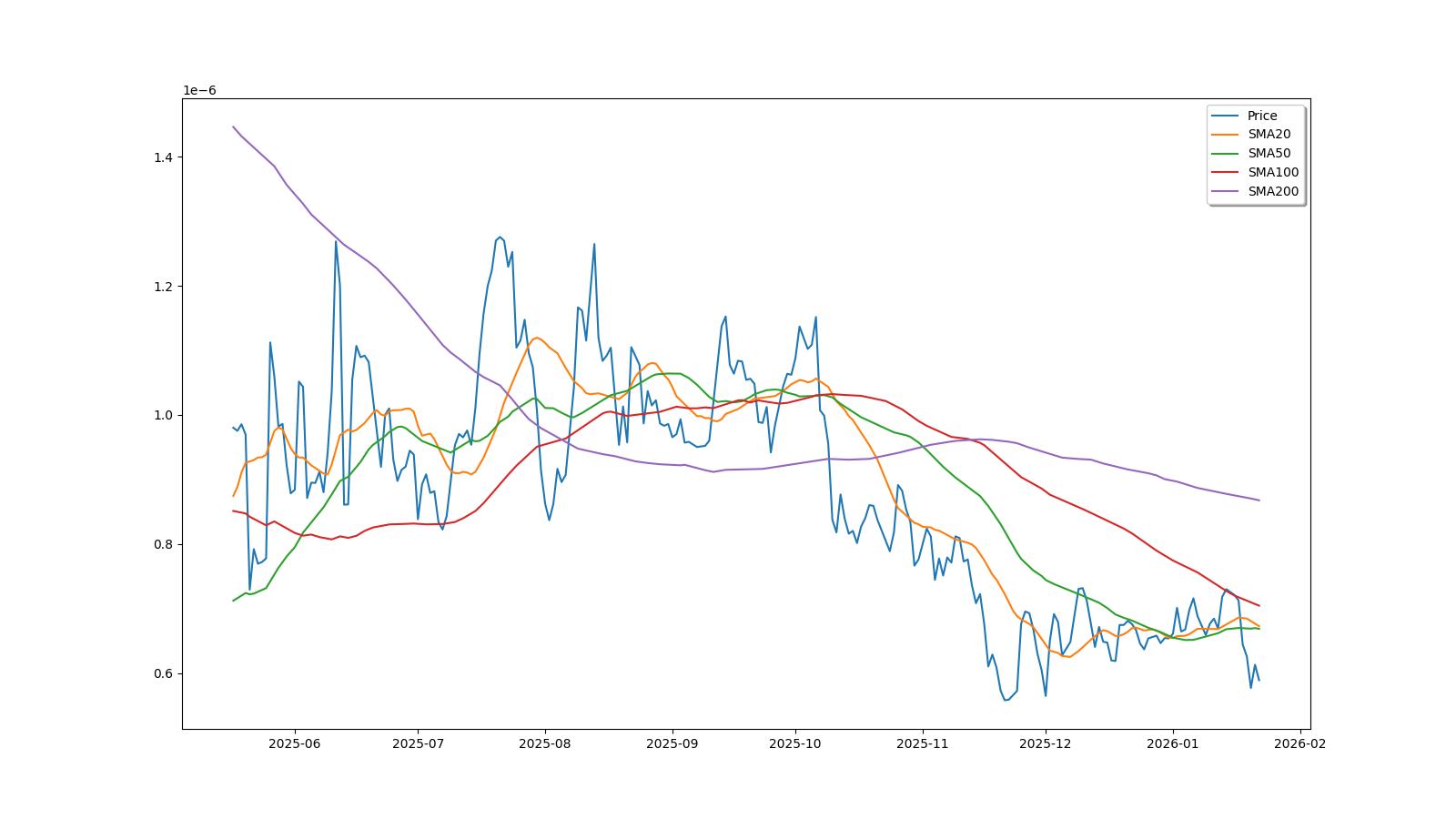 Casinu Inu Simple Moving Averages