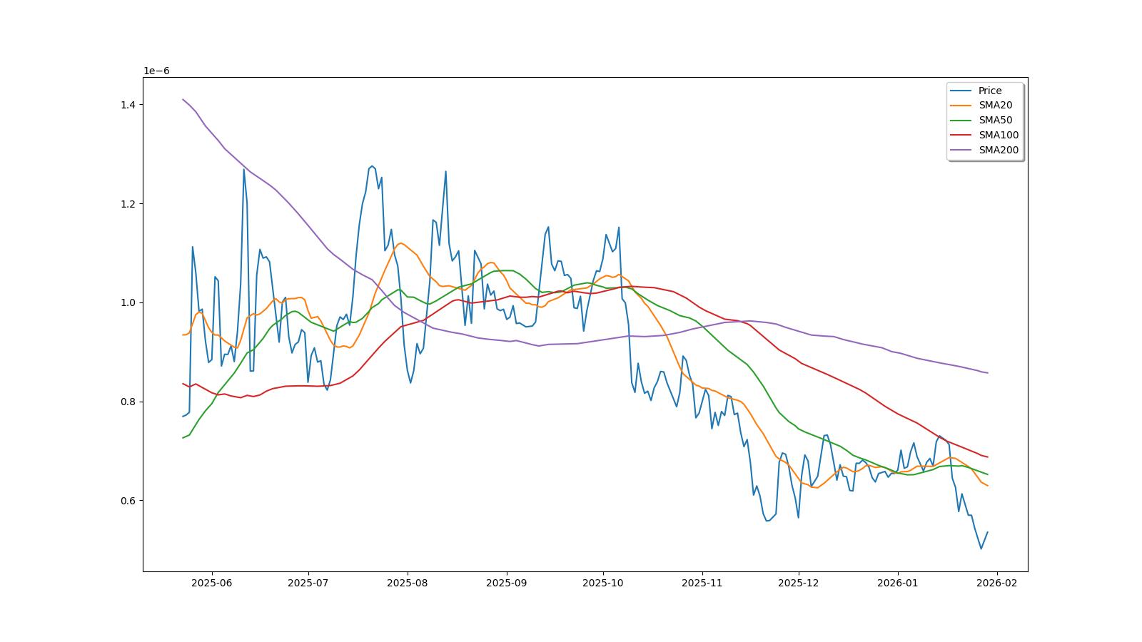 Casinu Inu Simple Moving Averages