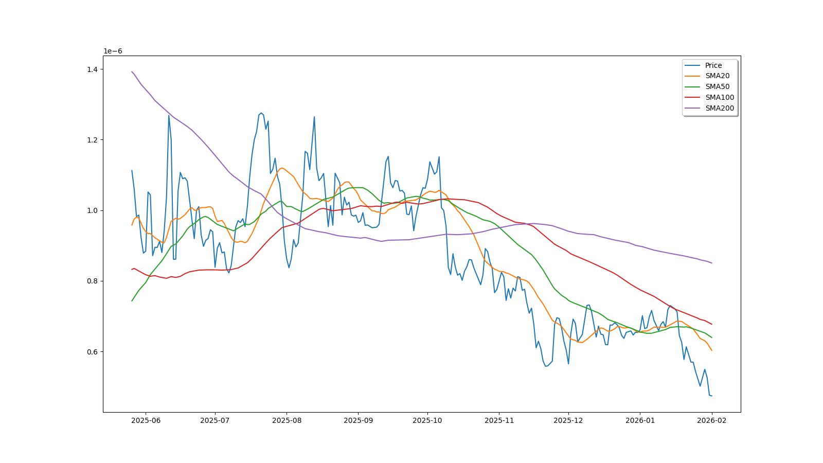 Casinu Inu Simple Moving Averages