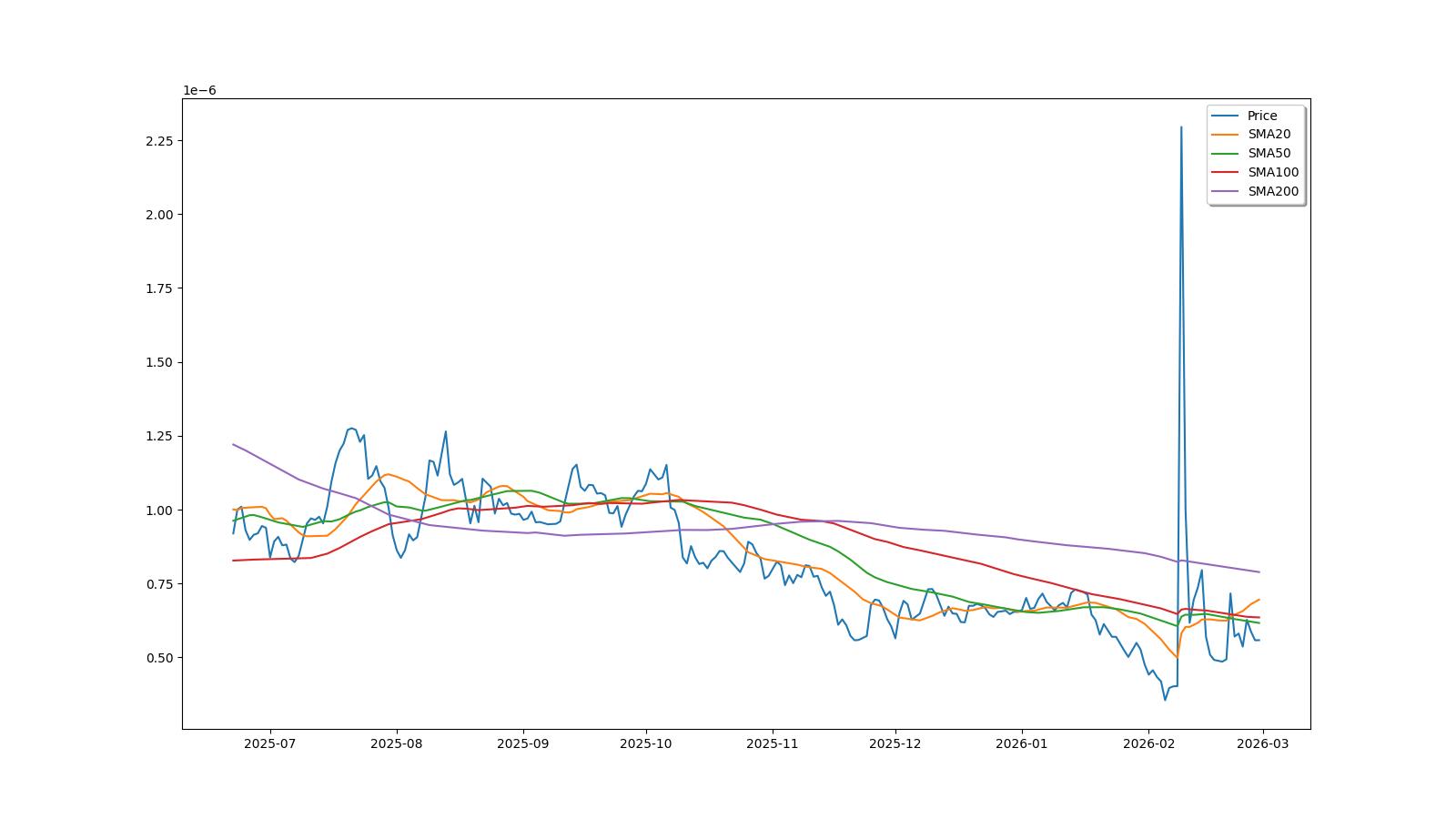 Casinu Inu Simple Moving Averages
