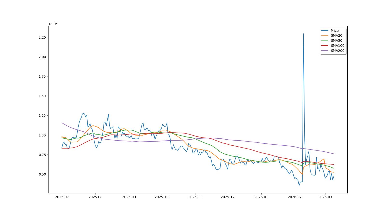 Casinu Inu Simple Moving Averages