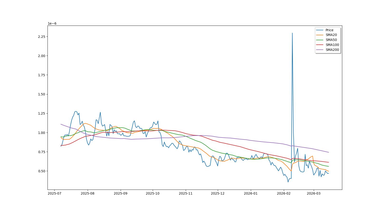 Casinu Inu Simple Moving Averages