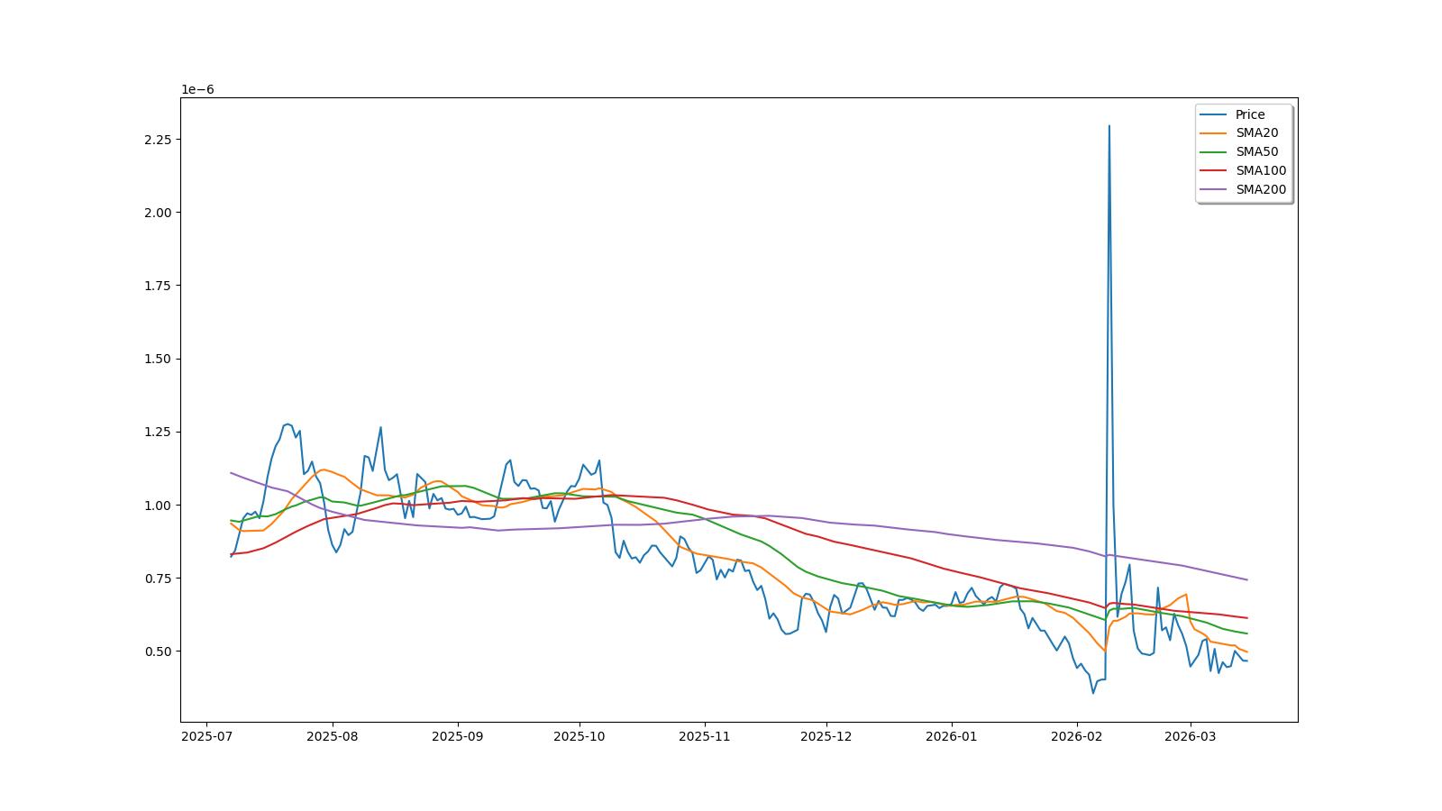 Casinu Inu Simple Moving Averages