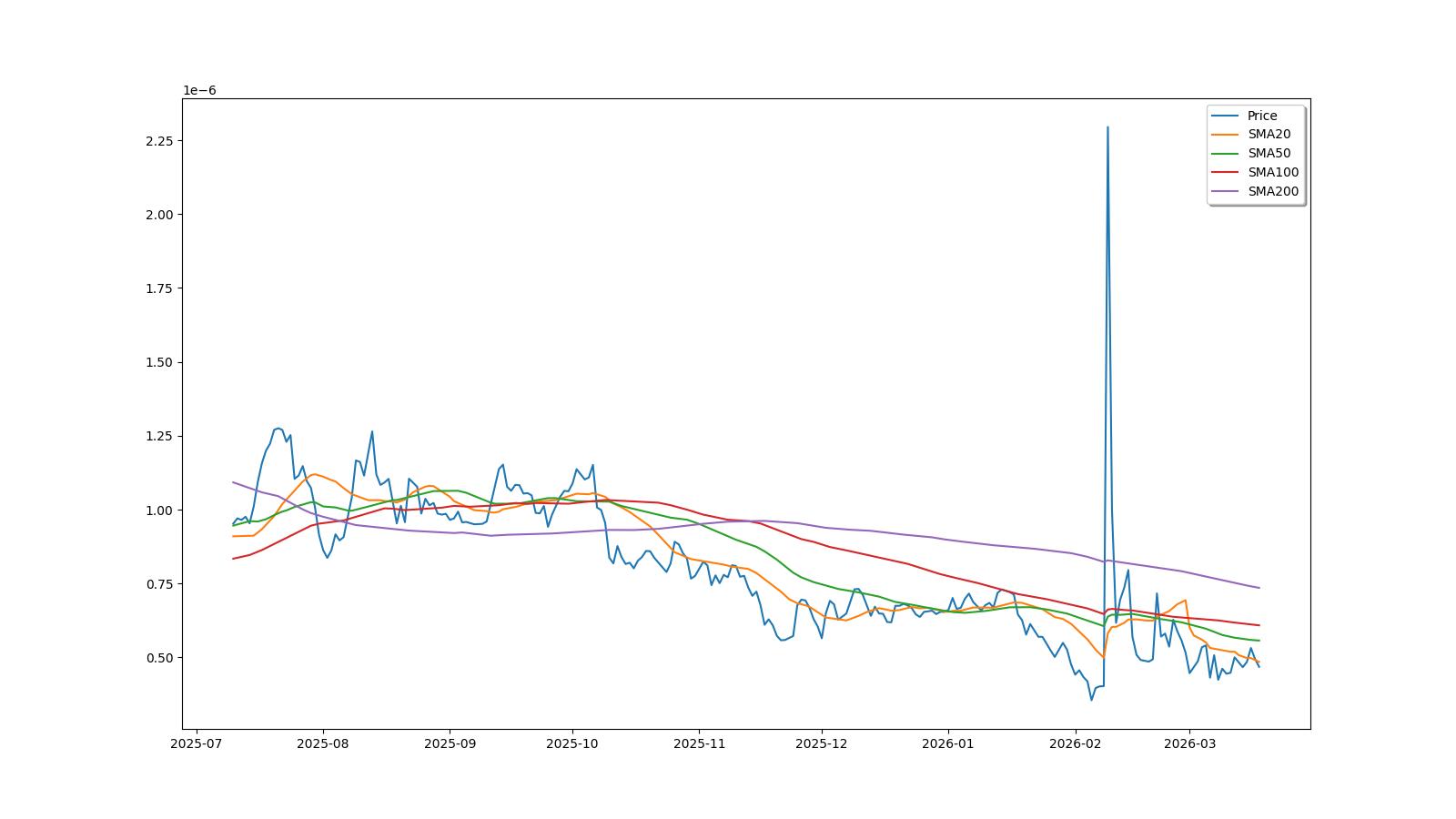 Casinu Inu Simple Moving Averages