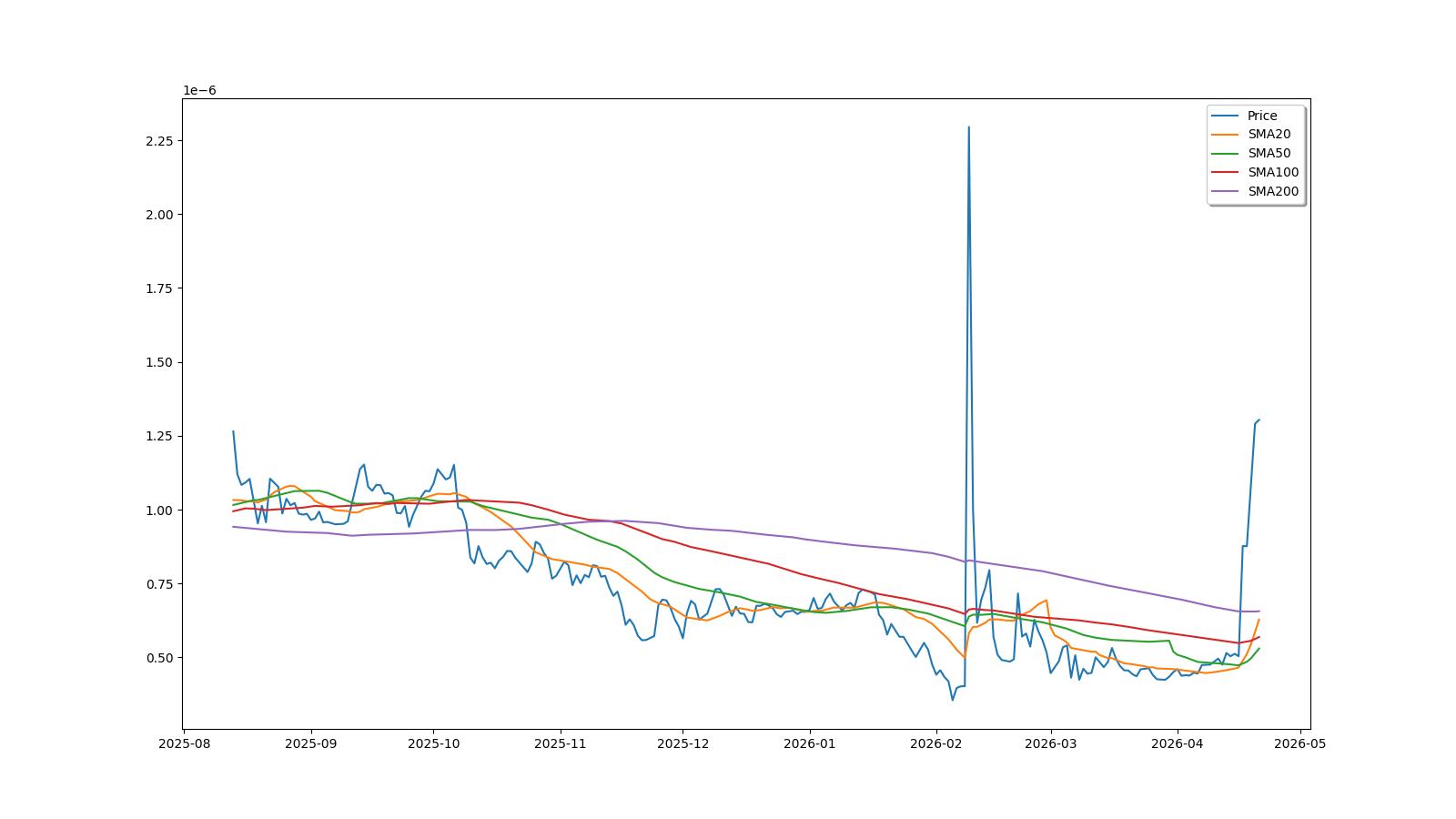 Casinu Inu Simple Moving Averages