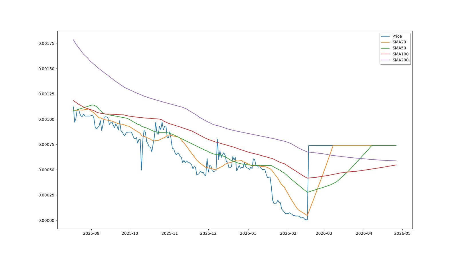 Casper AI Simple Moving Averages