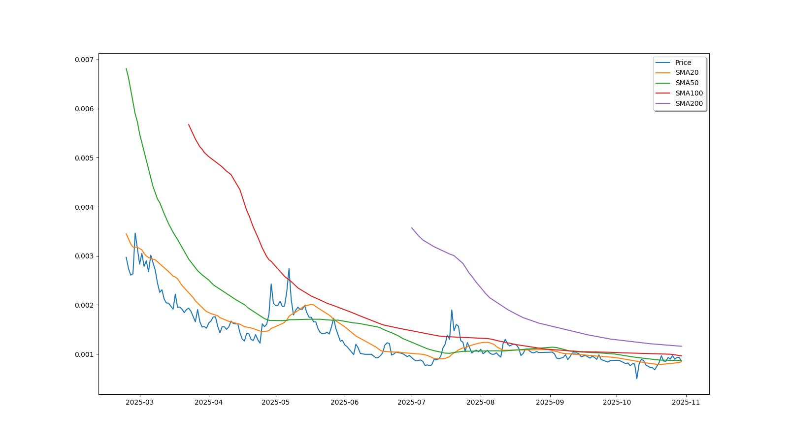 Casper AI Simple Moving Averages