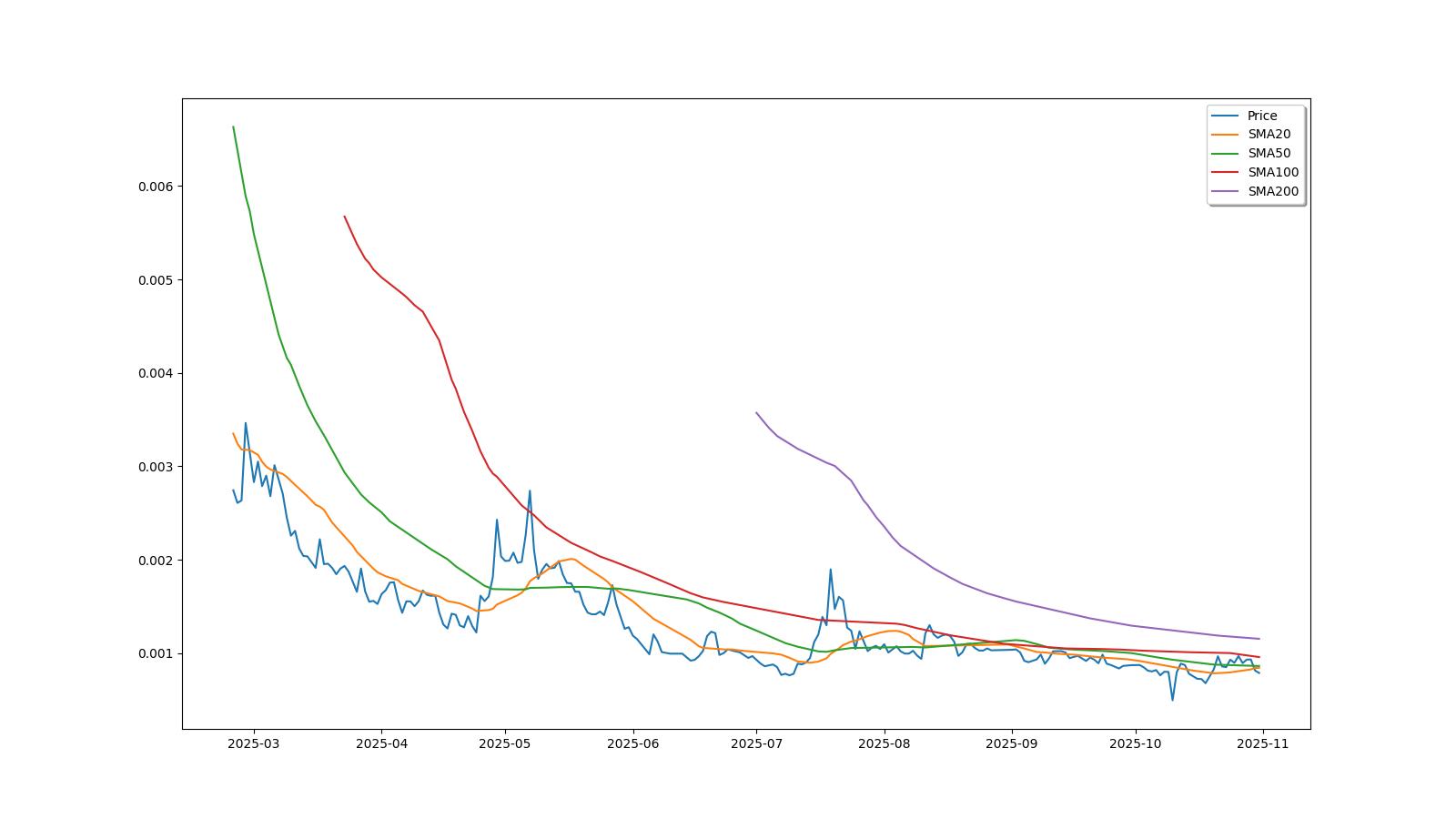 Casper AI Simple Moving Averages