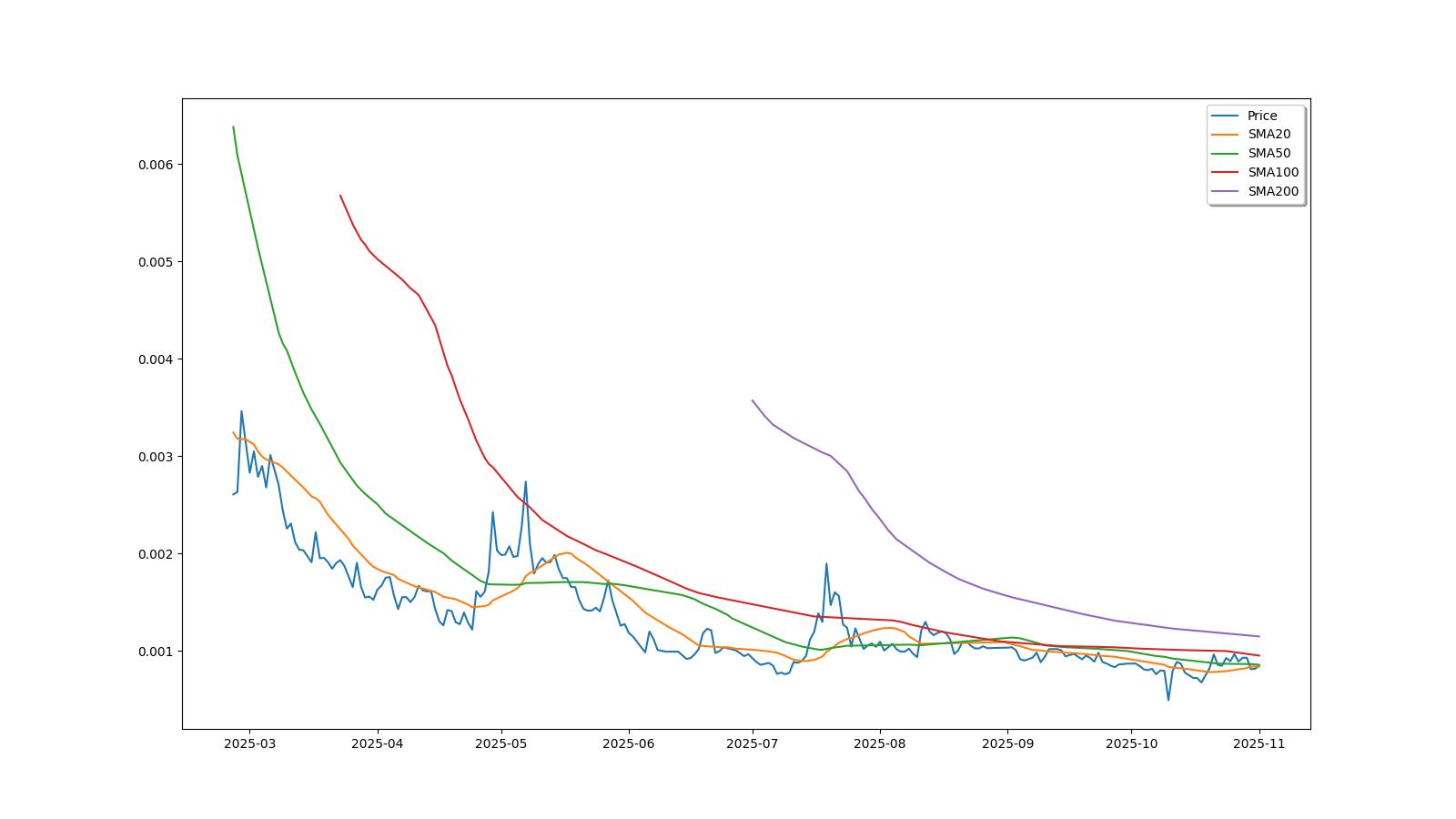 Casper AI Simple Moving Averages