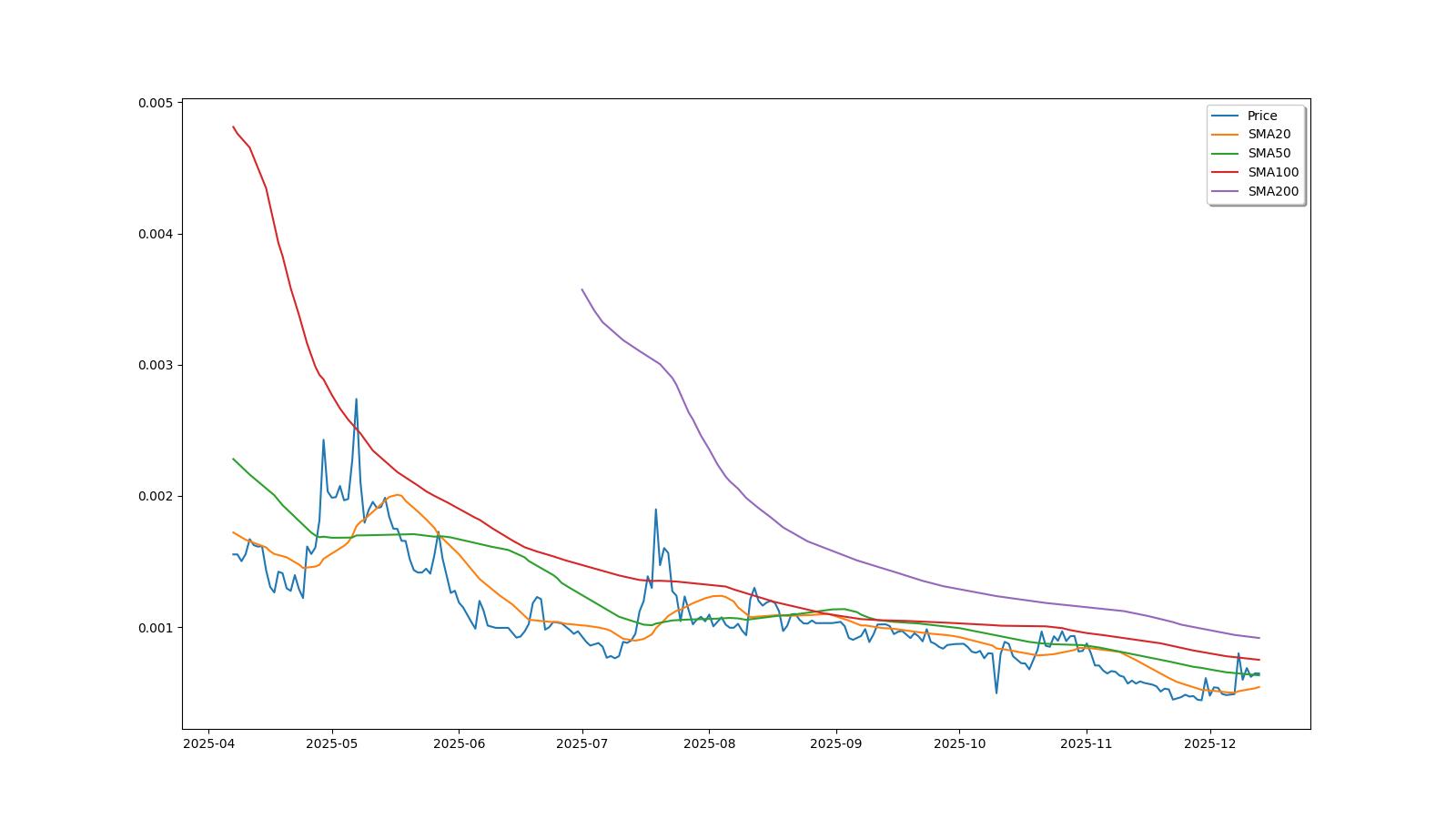 Casper AI Simple Moving Averages