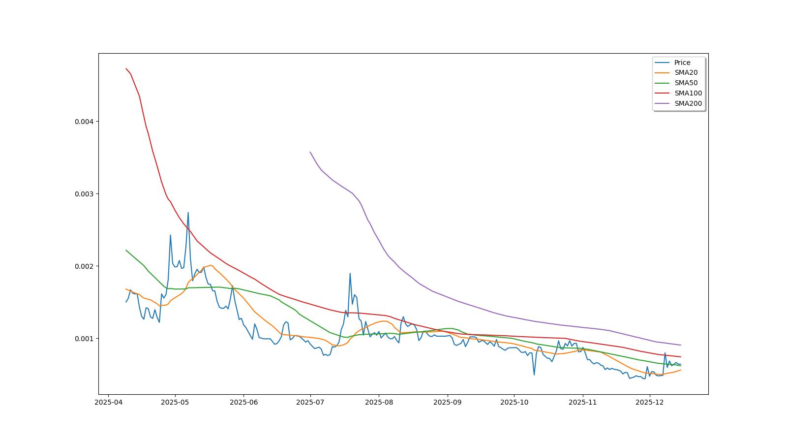 Casper AI Simple Moving Averages