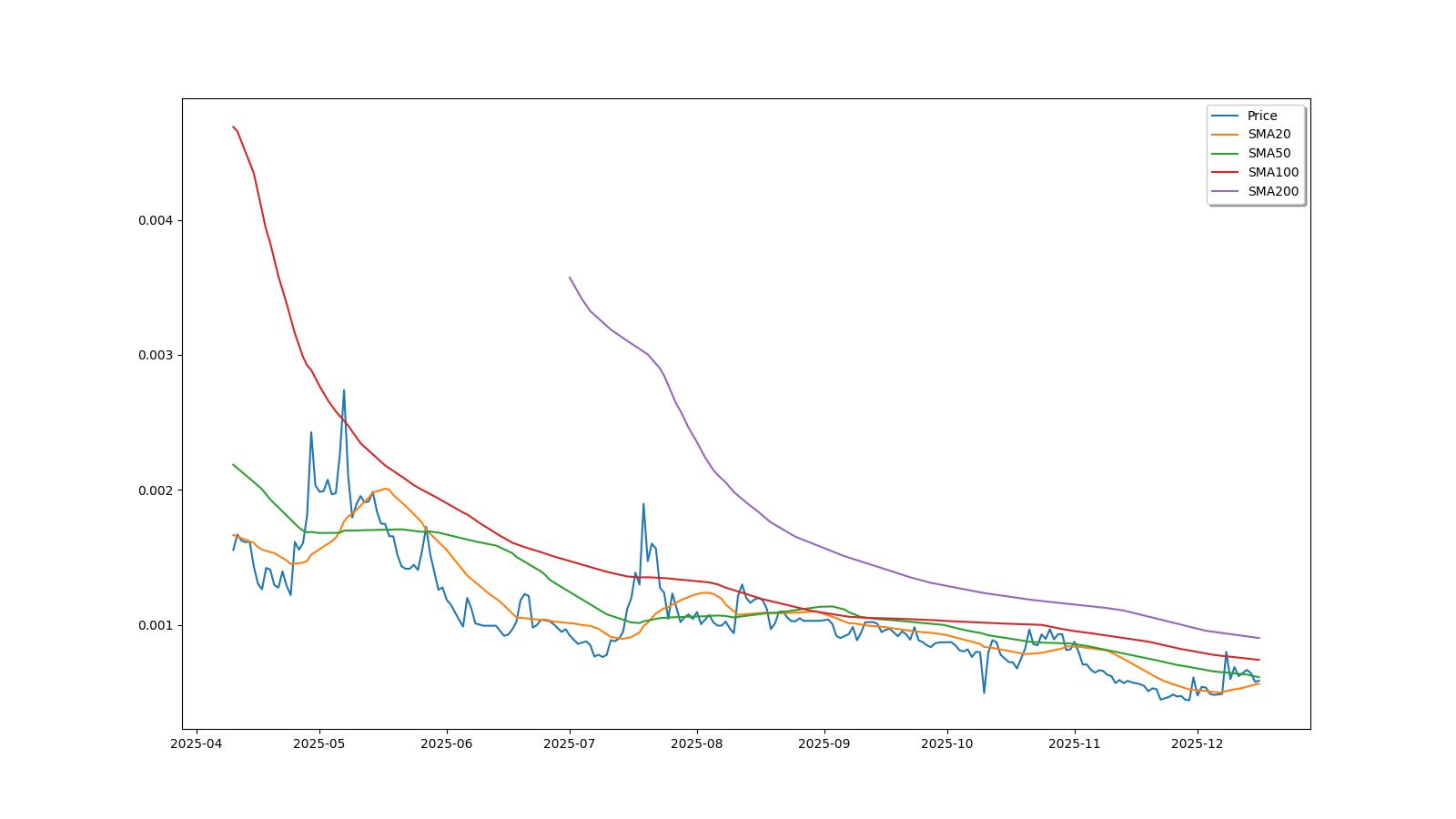 Casper AI Simple Moving Averages