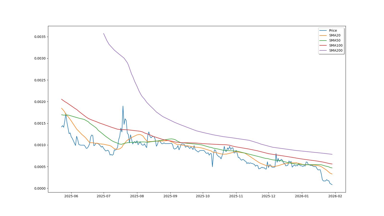 Casper AI Simple Moving Averages