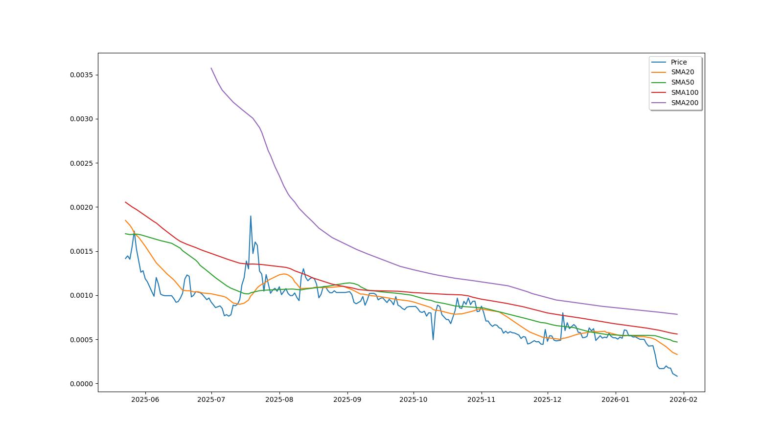 Casper AI Simple Moving Averages