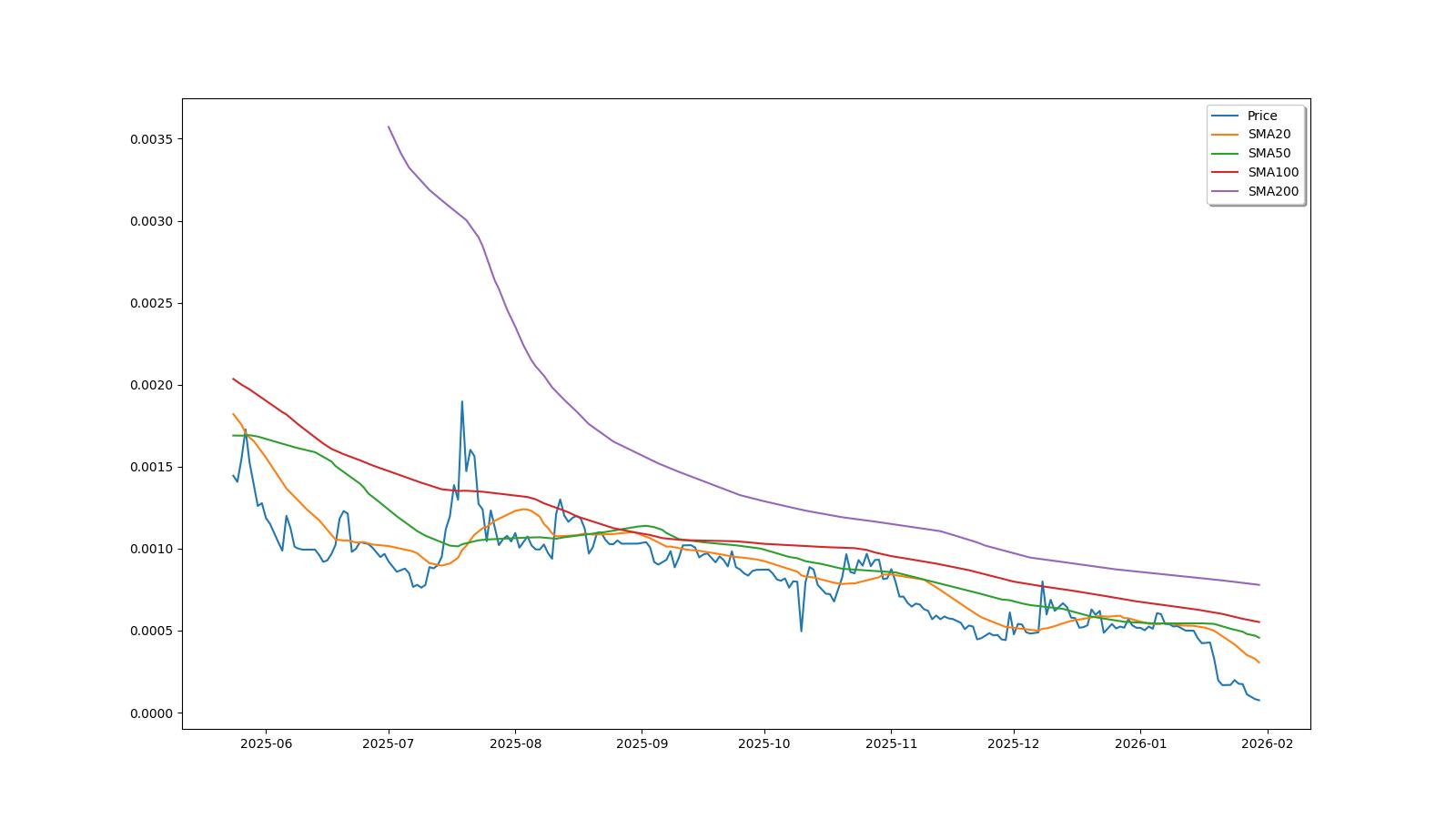 Casper AI Simple Moving Averages