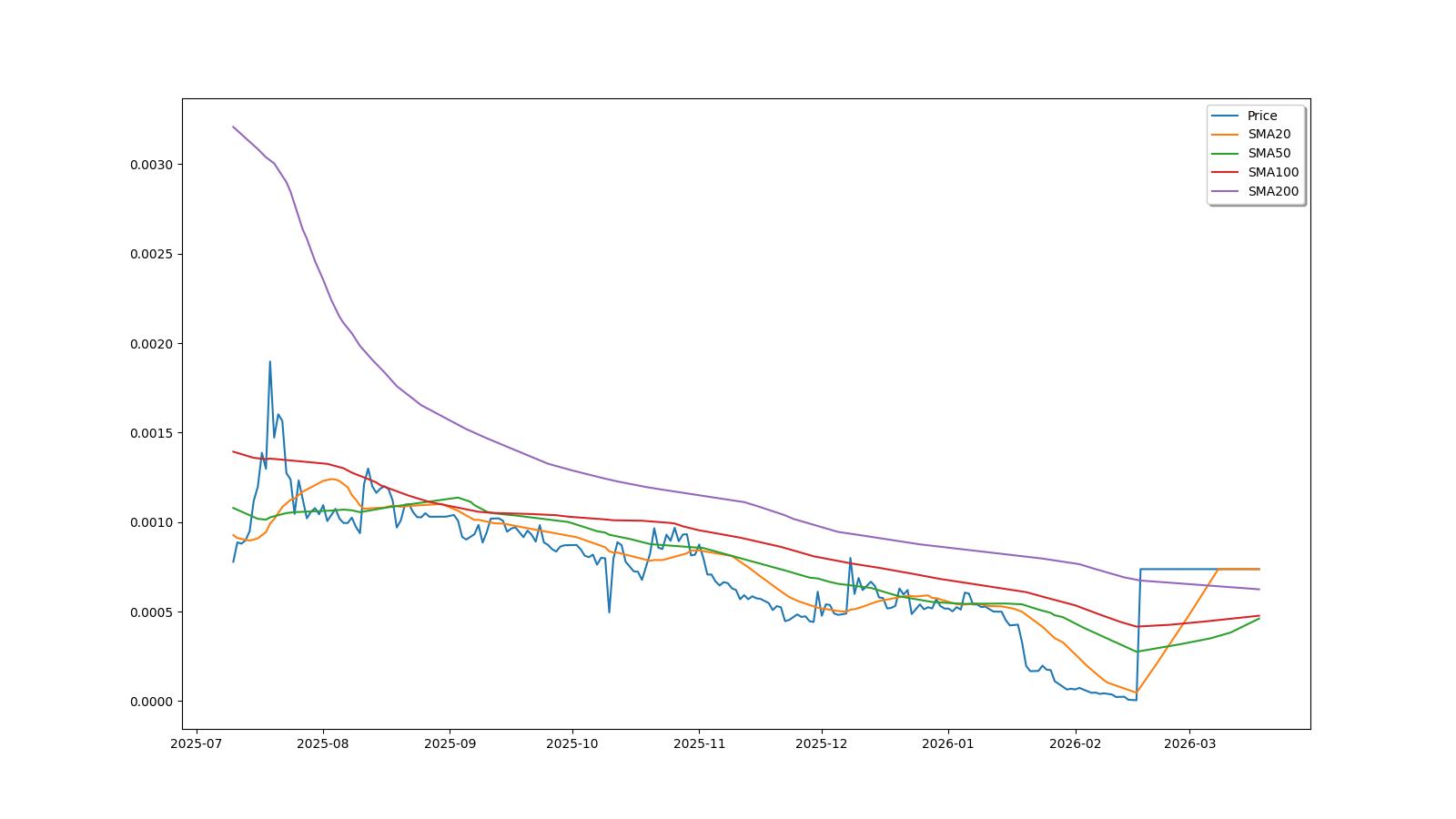 Casper AI Simple Moving Averages
