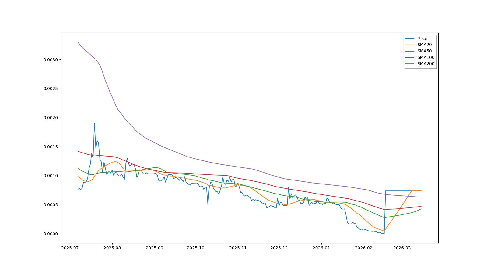 Casper AI Simple Moving Averages