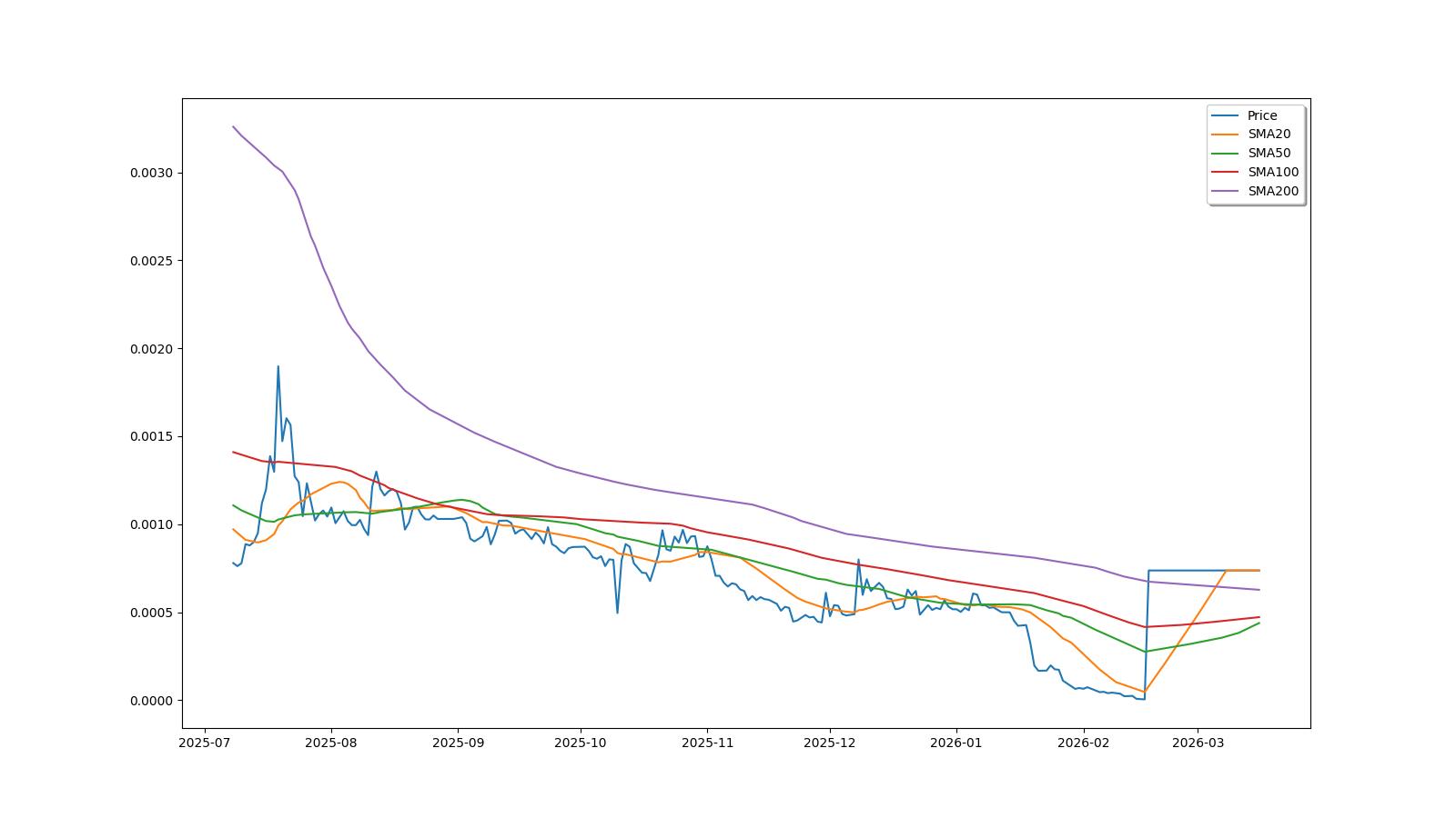 Casper AI Simple Moving Averages