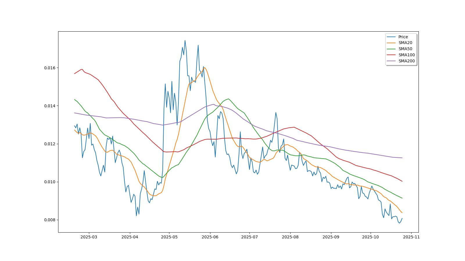 Casper Simple Moving Averages