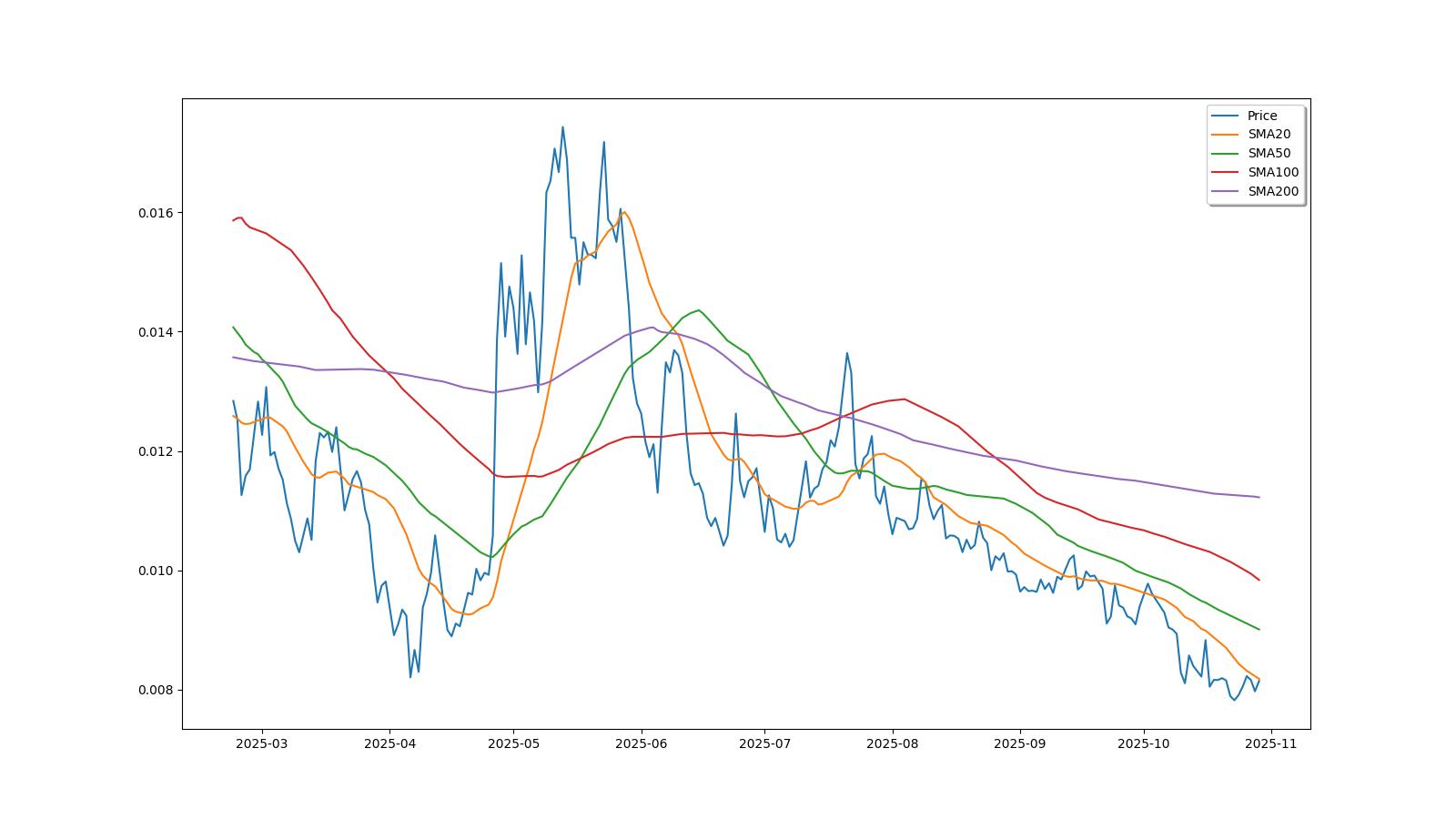 Casper Simple Moving Averages