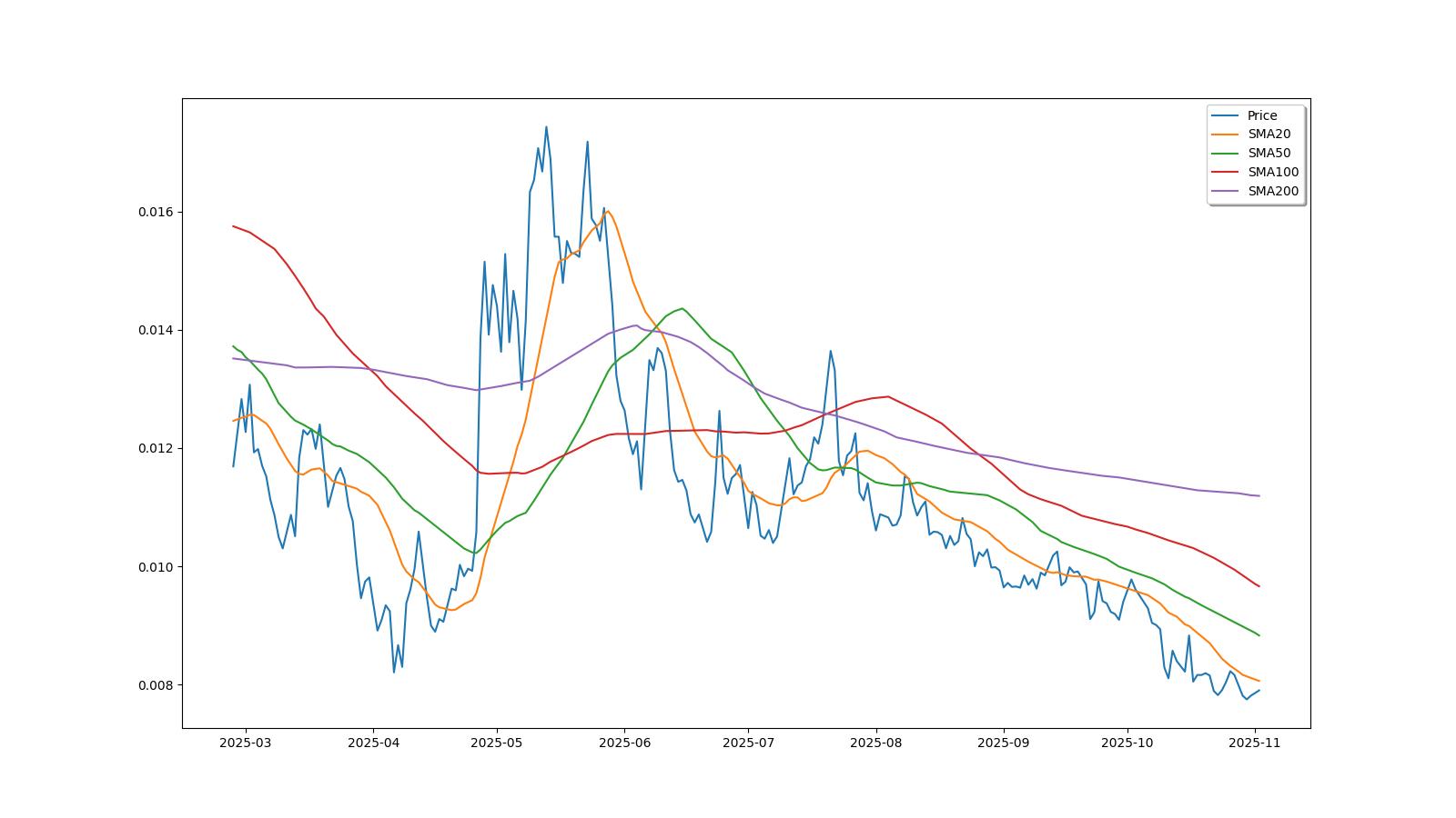 Casper Simple Moving Averages